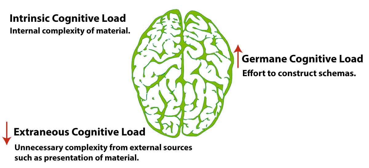 Cognitive Load Working Memory And Pupil Size Fast Accurate