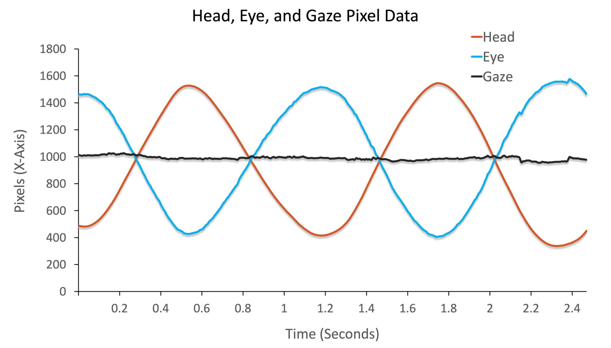 EyeLink 3 Screen Pixel Data - Fast, Accurate, Reliable Eye Tracking